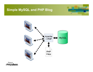 Taking it all offline with SQL Anywhere | PDF