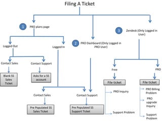 Zendesk how to file a ticket (1) | PPT