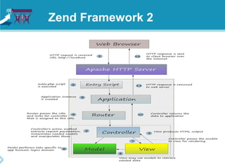Zend Framework 2 | PPT