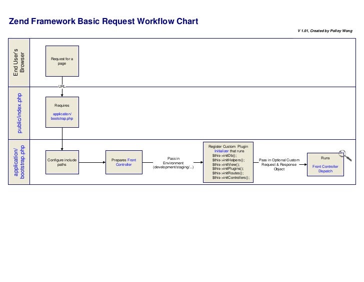 Zend Framework Dispatch Workflow (v1.01) Zend Framework Dispatch Workflow (v1.01)