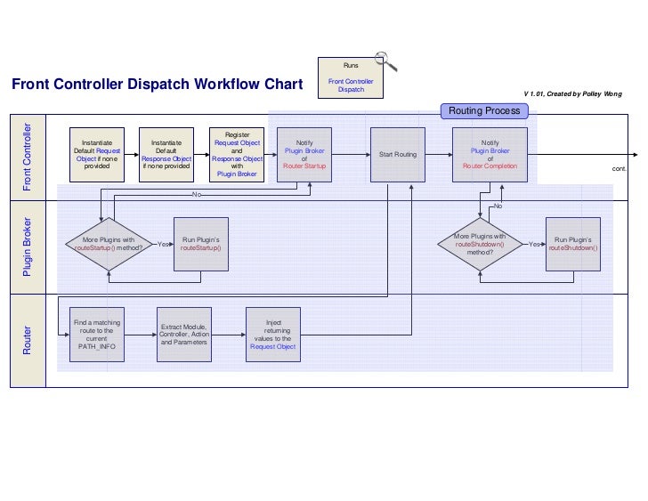 Zend Framework Dispatch Workflow V101