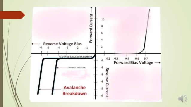 Zener and avalanche diode | PPTX | Chemistry | Science
