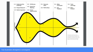 Zenit Design Thinking | PPT
