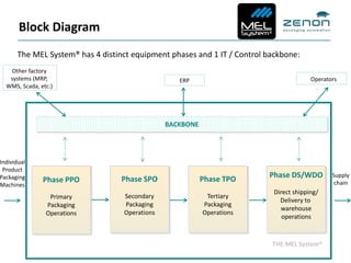 Zenon mel system | PDF | Manufacturing Industry | Industries