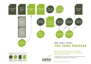 Zeno Marketing - How It Works | PDF