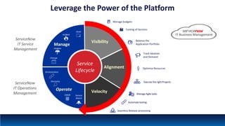 IT4IT: Realize a Digital Strategy with ServiceNow | PPTX