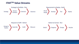 IT4IT: Realize a Digital Strategy with ServiceNow | PPTX