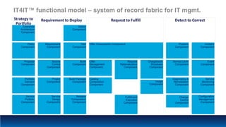 IT4IT: Realize a Digital Strategy with ServiceNow | PPTX