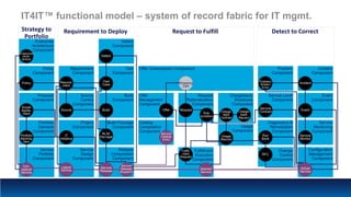 IT4IT: Realize a Digital Strategy with ServiceNow | PPTX