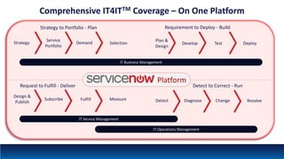 IT4IT: Realize a Digital Strategy with ServiceNow | PPTX