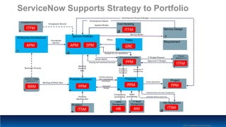 IT4IT: Realize a Digital Strategy with ServiceNow | PPTX