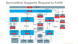 IT4IT: Realize a Digital Strategy with ServiceNow | PPTX