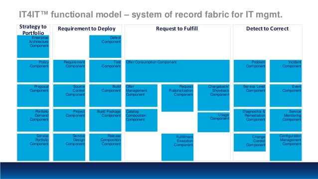 IT4IT: Realize a Digital Strategy with ServiceNow