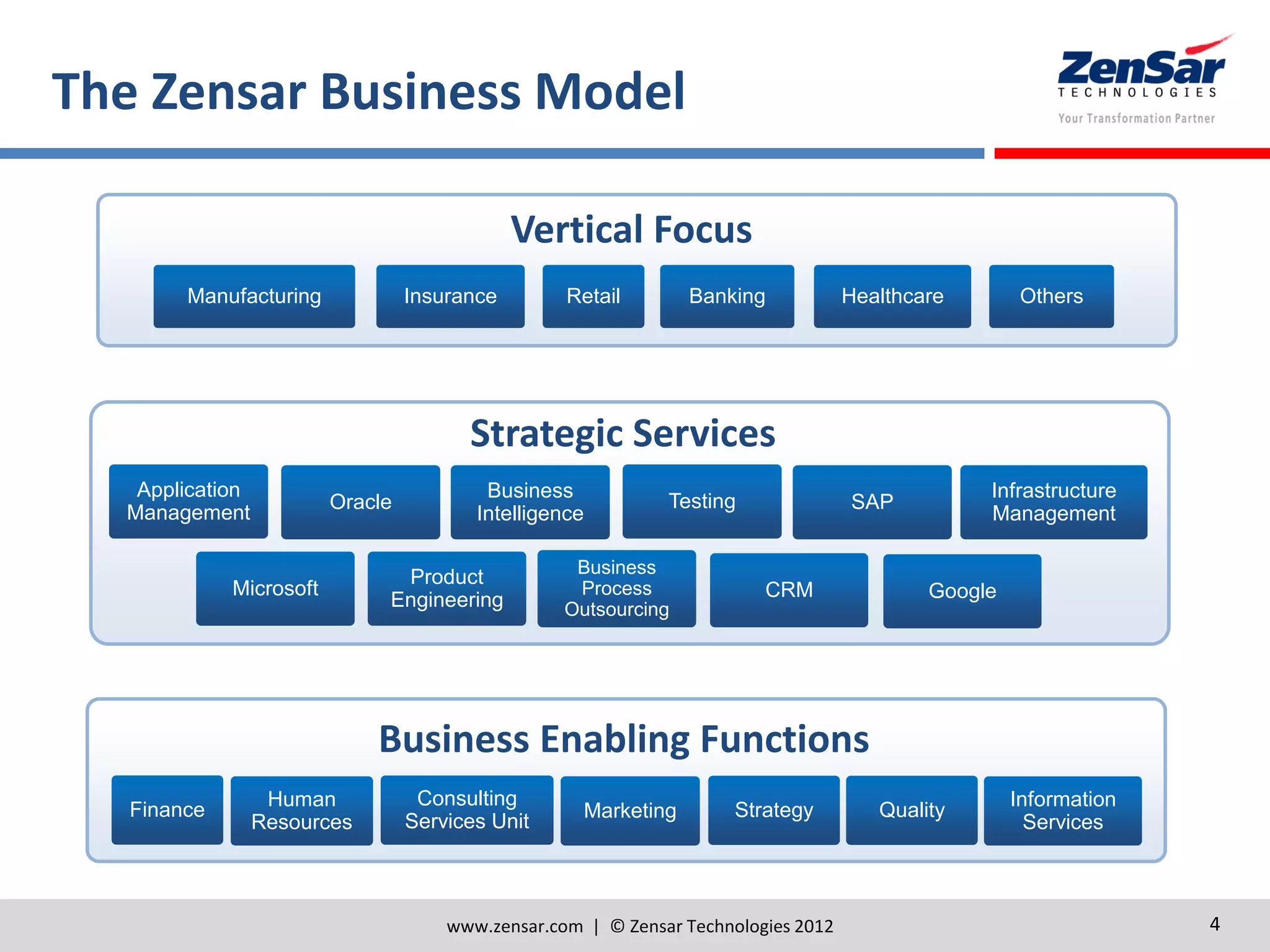 Zensar Retail Presentation | PDF | Computer Software and Applications ...