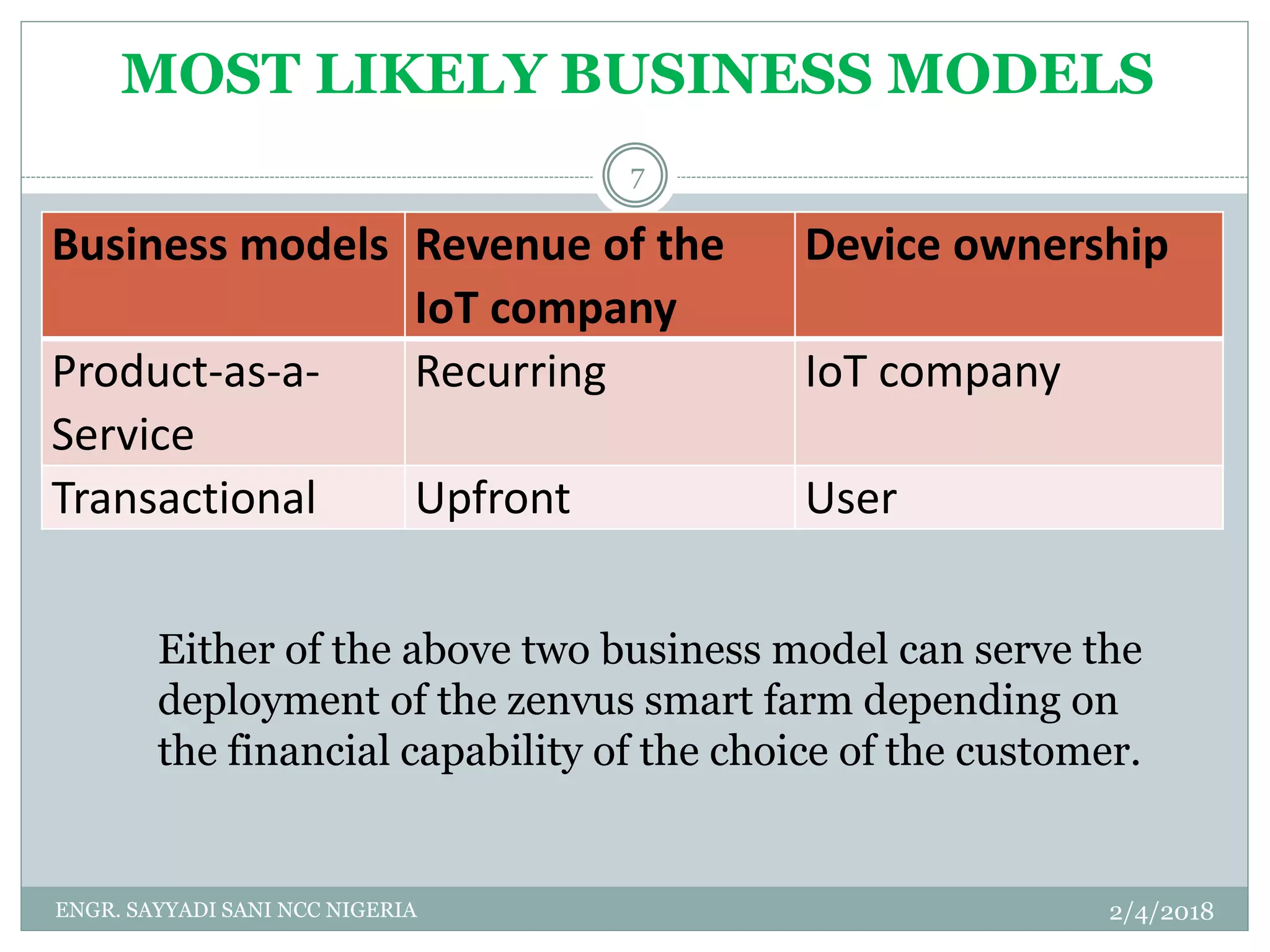 Zenvus smart farm sayyadi | PPTX