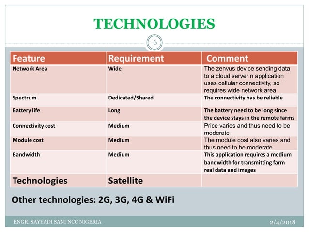 Zenvus smart farm sayyadi | PPT