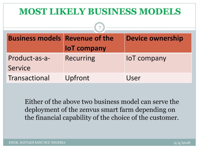 Zenvus smart farm sayyadi | PPT