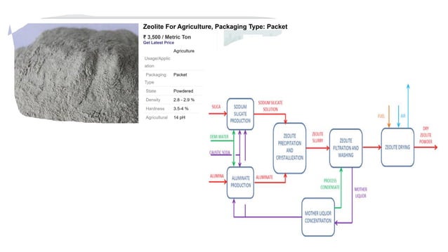 Zeolite - Trade Technology Project Database | PPT