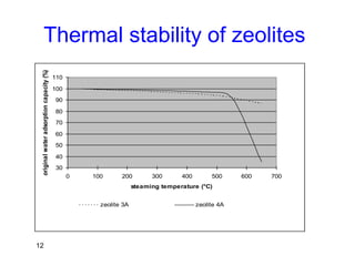 Zeolite Synthesis.ppt