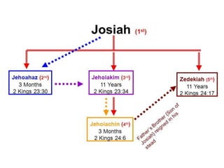 Zephaniah and Obadiah | PPT