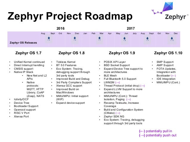 Zephyr: Creating a Best-of-Breed, Secure RTOS for IoT