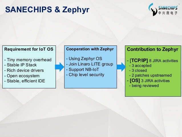 Zephyr: Creating a Best-of-Breed, Secure RTOS for IoT