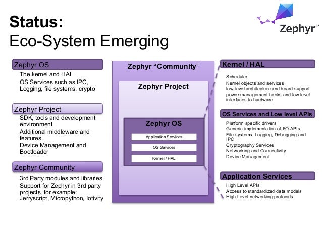 Zephyr Creating A Best Of Breed Secure Rtos For Iot