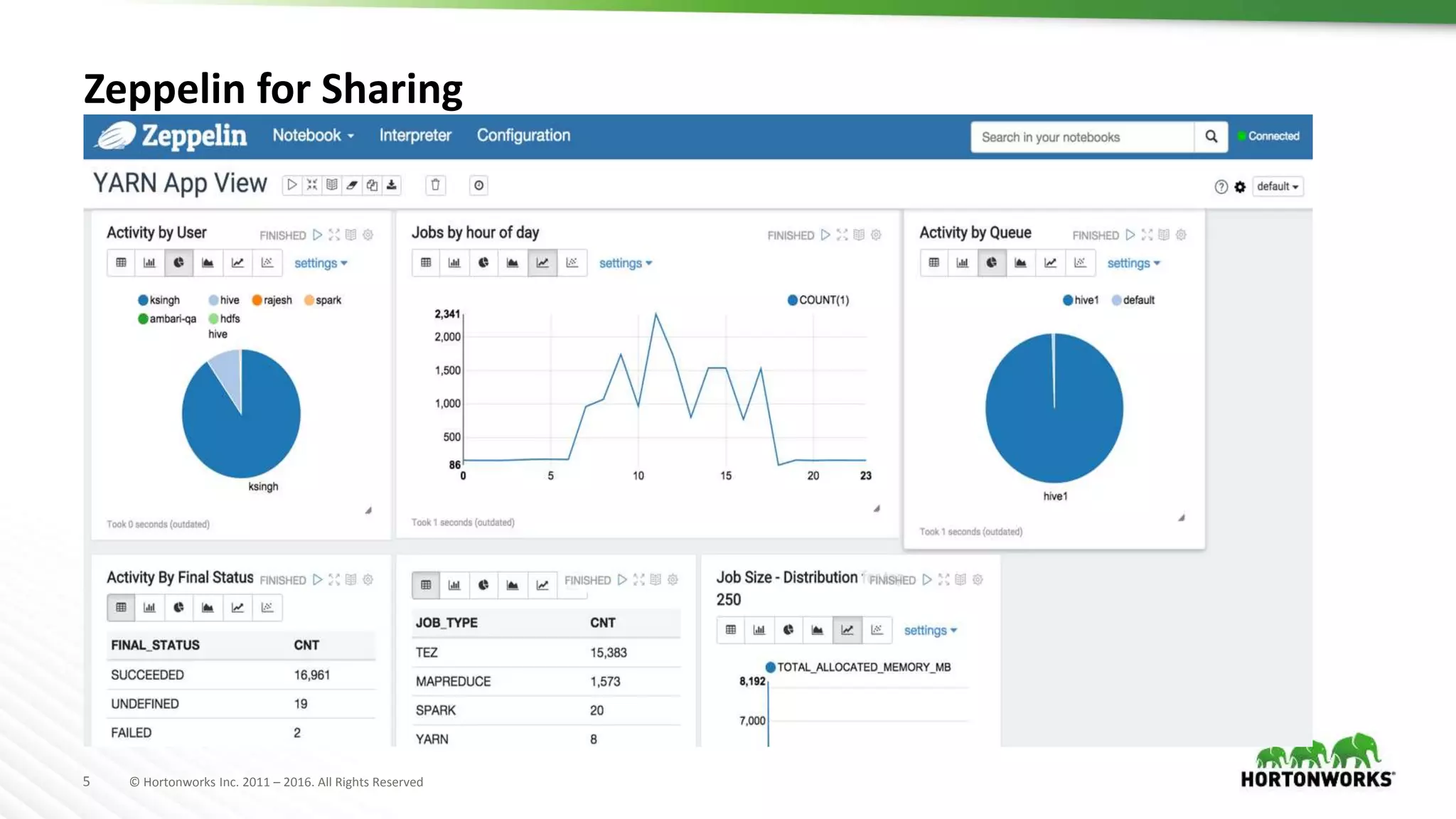 Apache Zeppelin And Spark For Enterprise Data Science Ppt