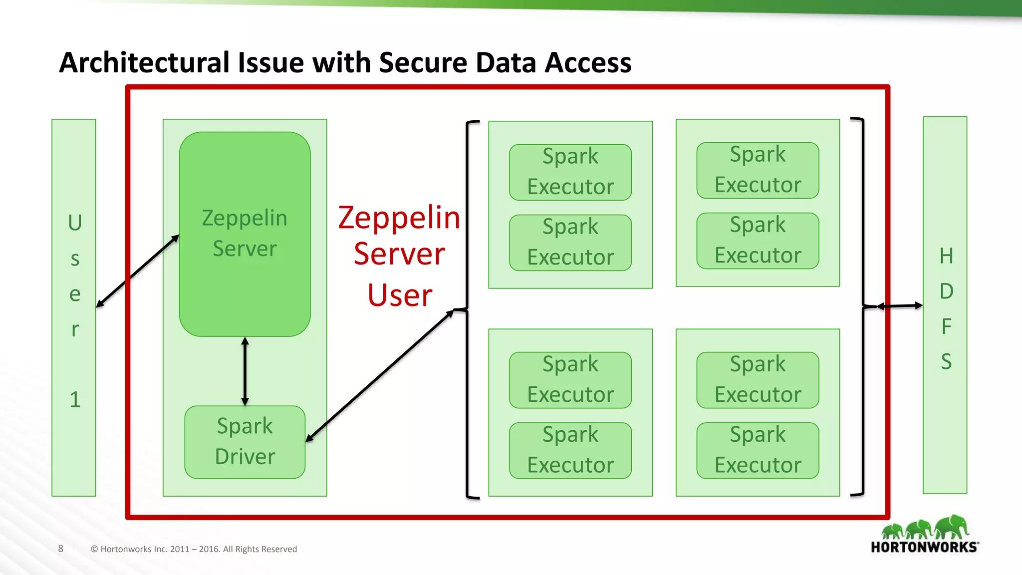 Apache Zeppelin And Spark For Enterprise Data Science Ppt