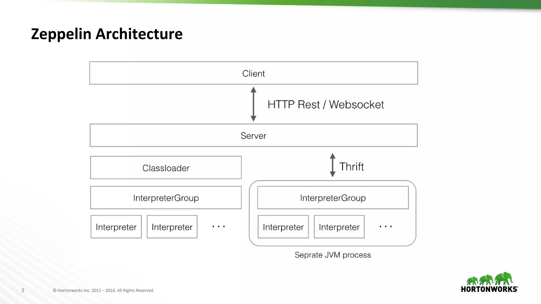 Running Apache Zeppelin production | PPT
