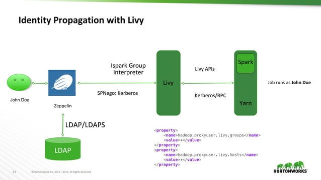 Running Apache Zeppelin production | PPT