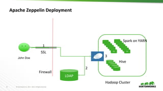 Running Apache Zeppelin production | PPT