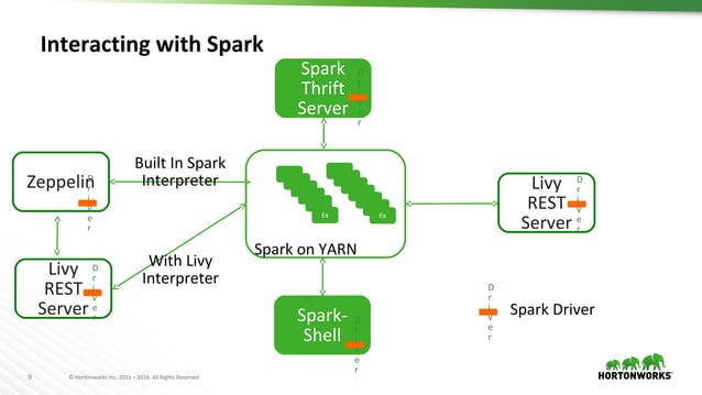 Running Apache Zeppelin production | PPT