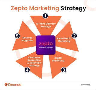 Zepto Business Model, Revenue Streams & Marketing Strategy – Q-Commerce ...
