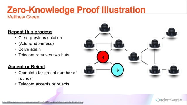 Zero-Knowledge Proofs: Identity Proofing and Authentication | PPT