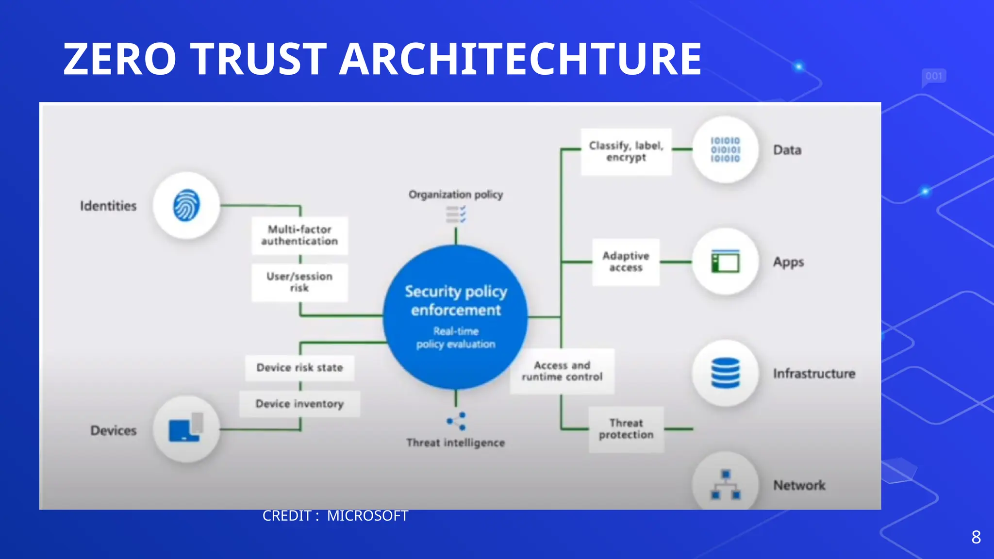 ZERO-TRUST ARCHITECHTURE IN CYBER SECURITY | PPTX