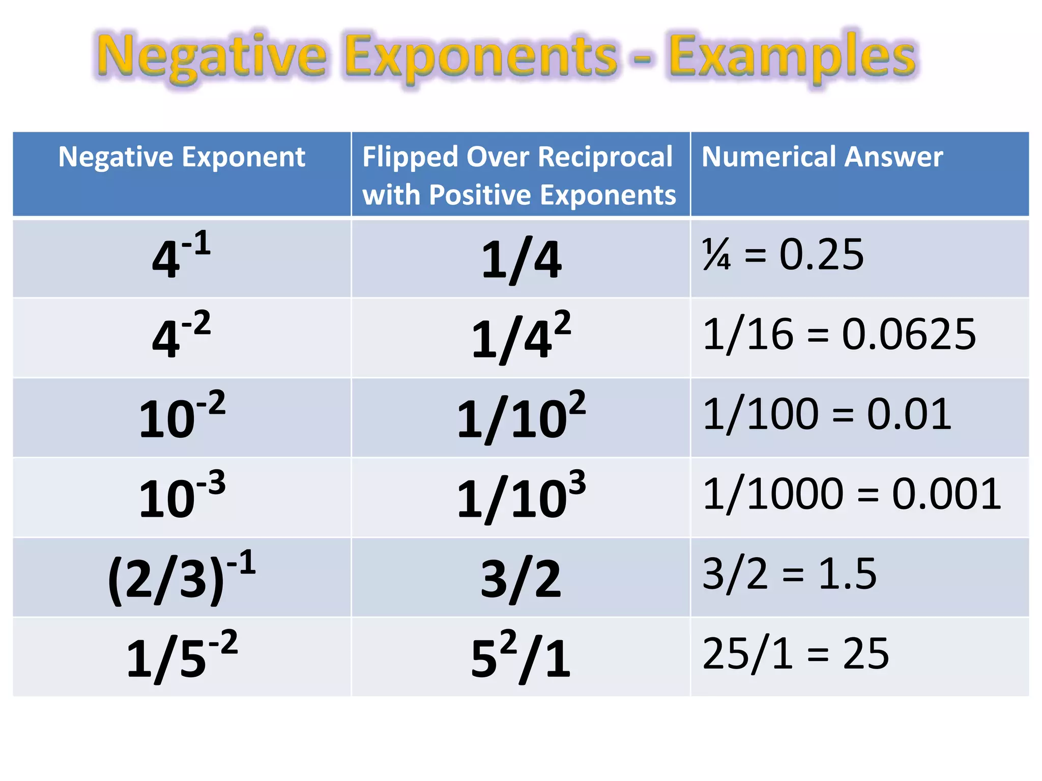 Zero and Negative Exponents | PPTX