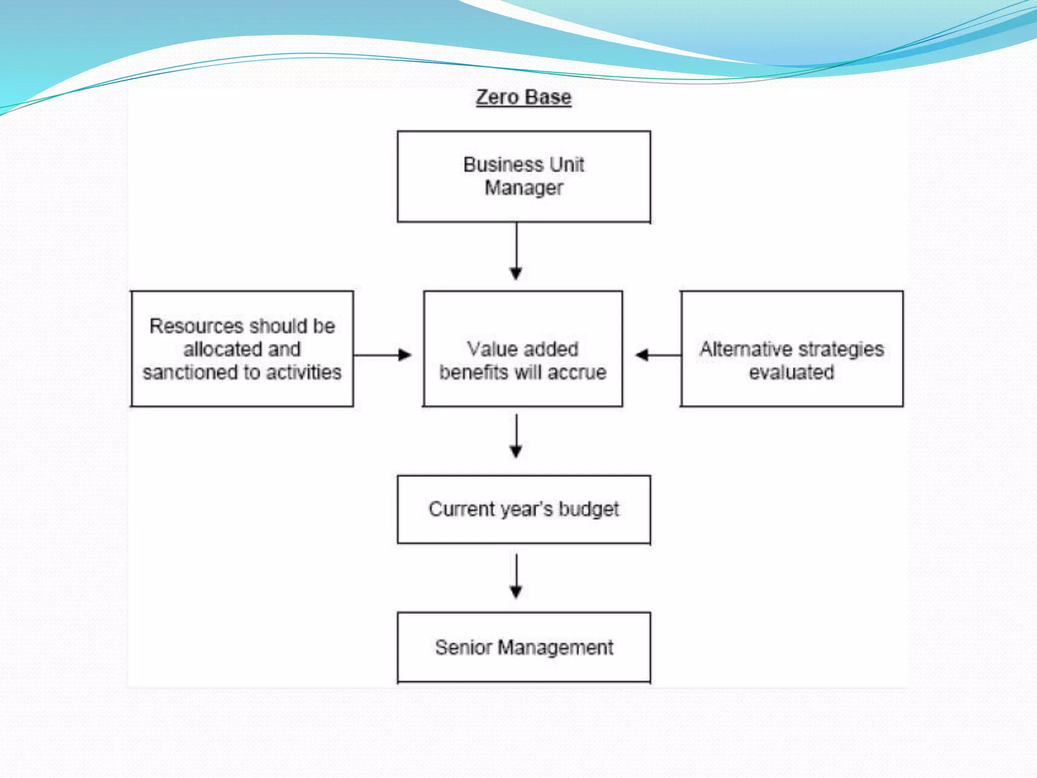Zero based and performance based budgeting | PPTX