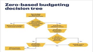Zero based budgeting | PDF