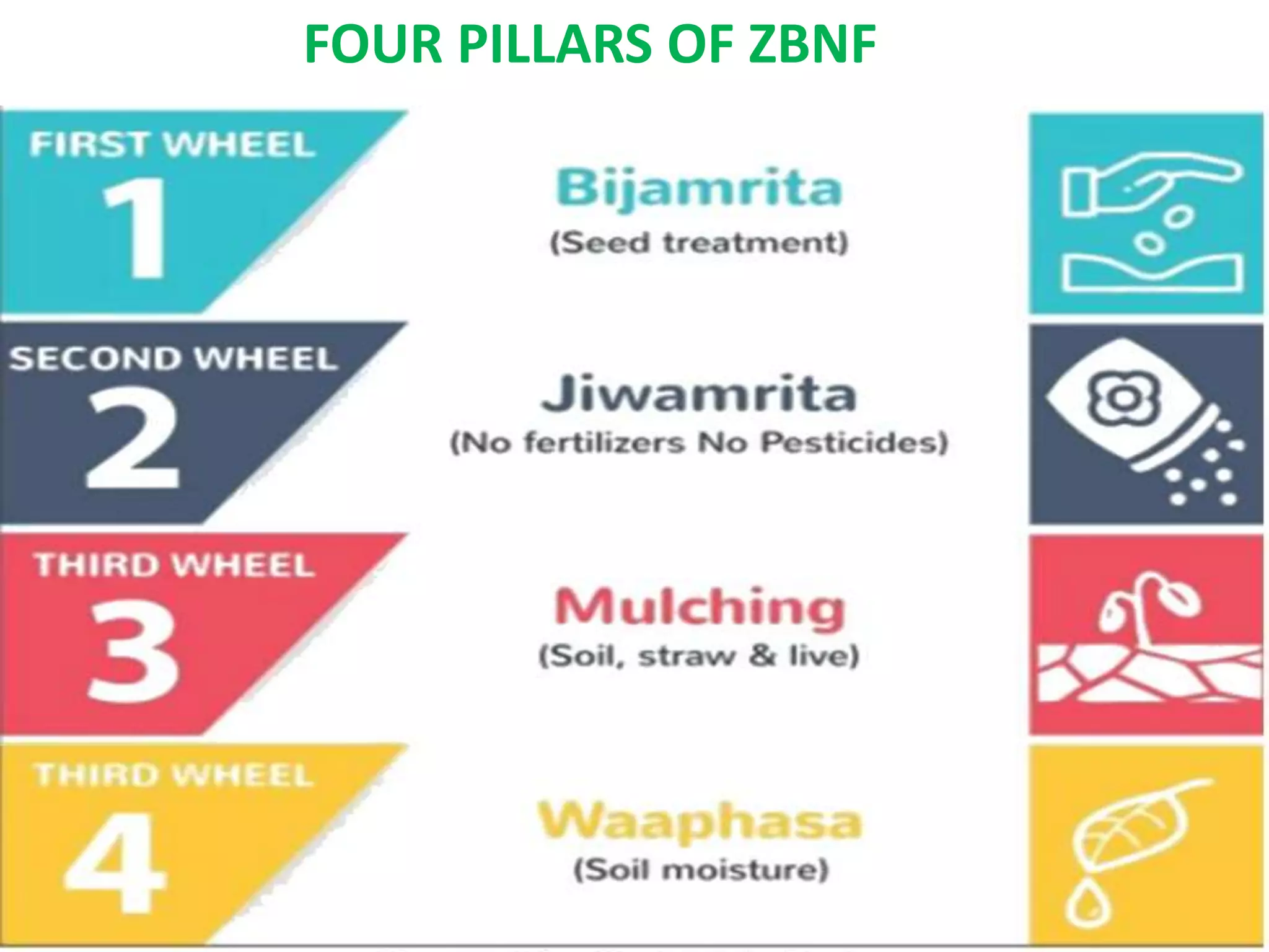 Zero budget natural farming | PPTX