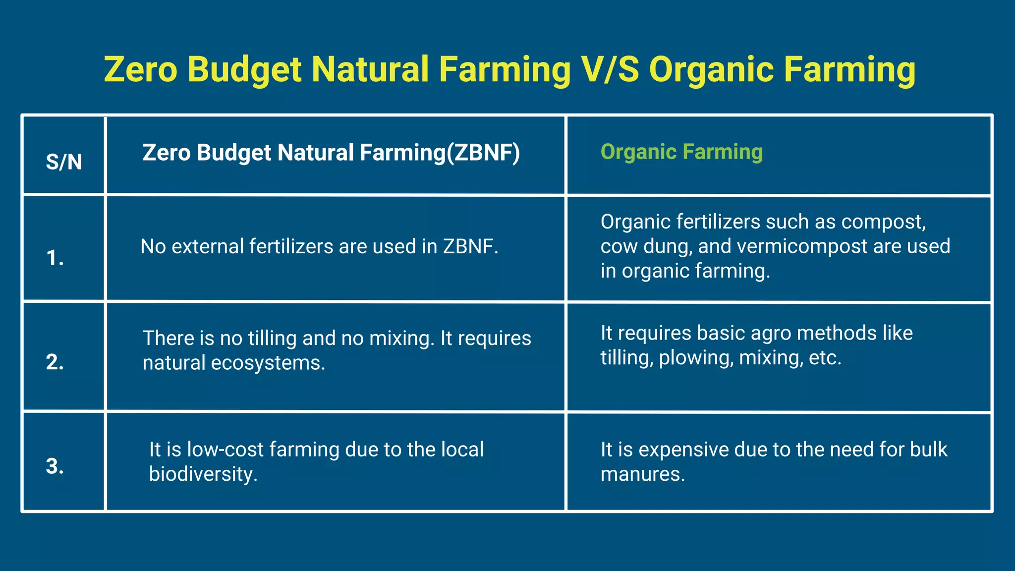 Zero Budget Natural Farming | PPTX