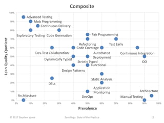Zero Bugs: State of the Practice | PDF