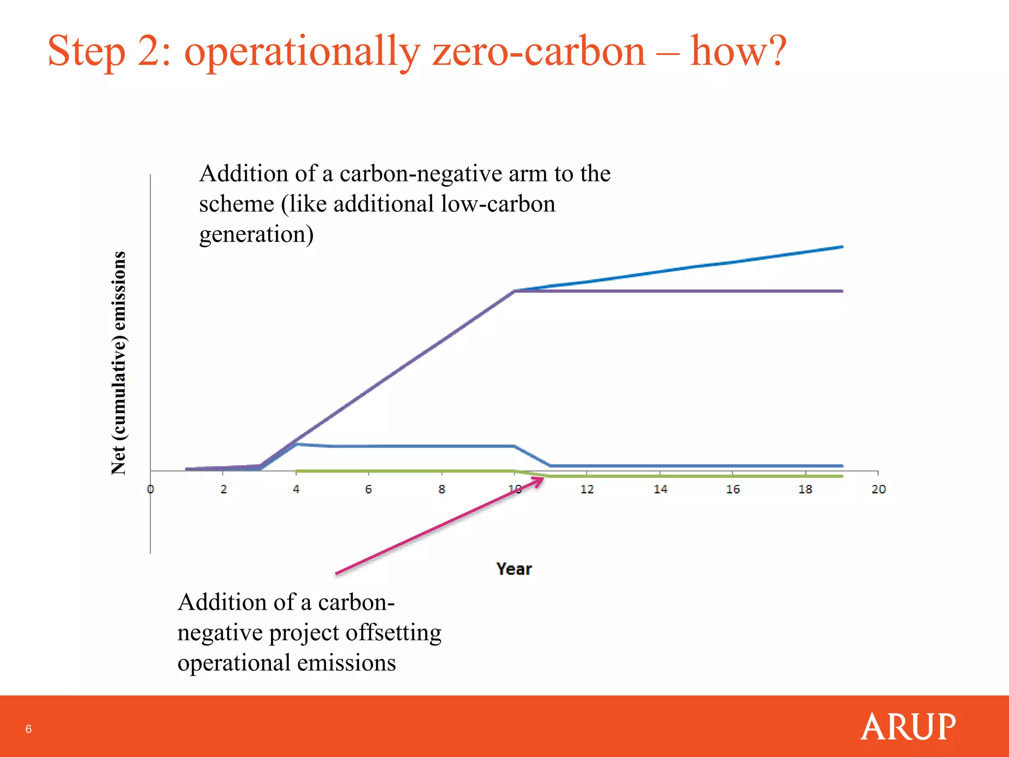 Zero carbon projects | PPTX