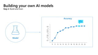 Building an ML model with zero code | PPT