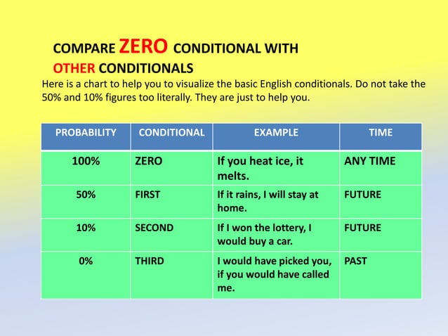 Zero conditionals | PPTX