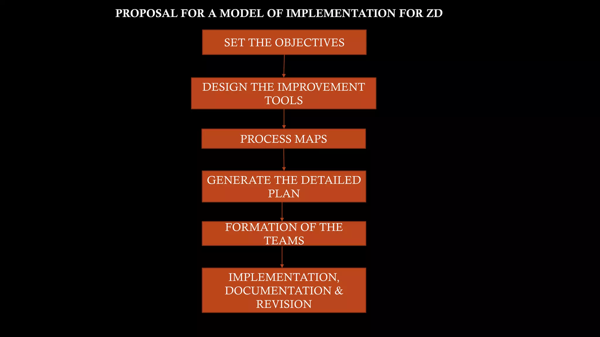 Zero Defect Programme | PDF