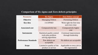 Zero Defect Programme | PDF