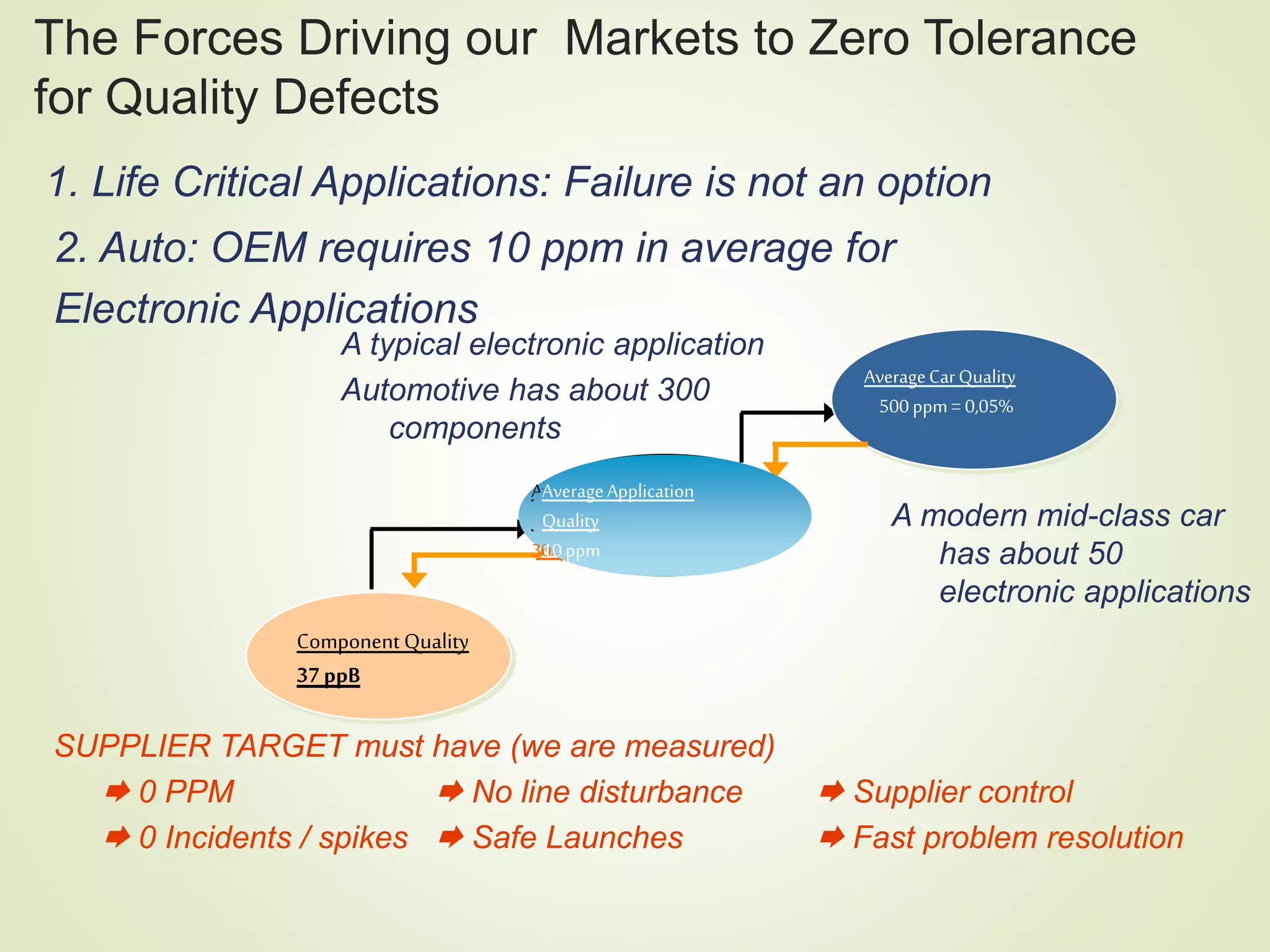 Zero defect zero excursions | PPTX