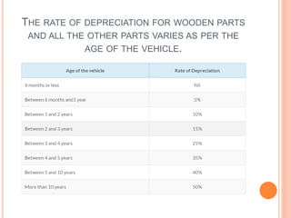 Zero depreciation car insurance | PPT