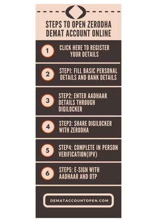 Zerodha Demat Account | PDF